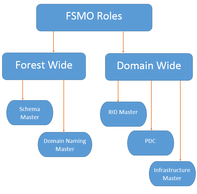 Transfer all of the FSMO roles in one powershell-shot / command – 7 IT ...